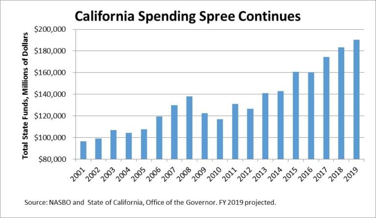 California State of the State: A High Speed Train of Taxes and Spending ...